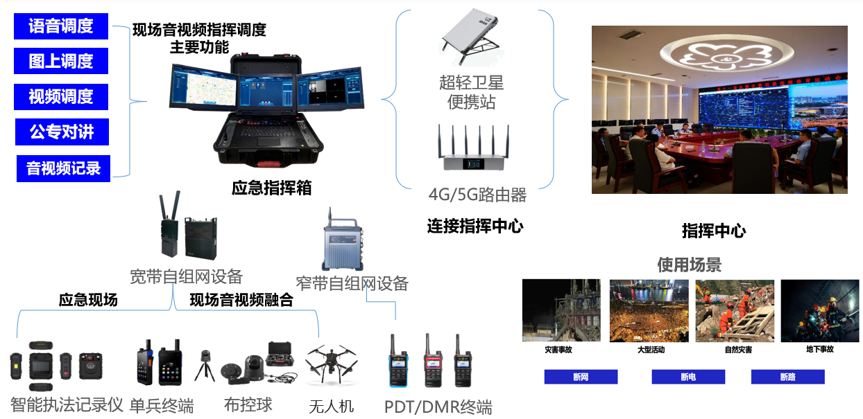 现场应急通信系统