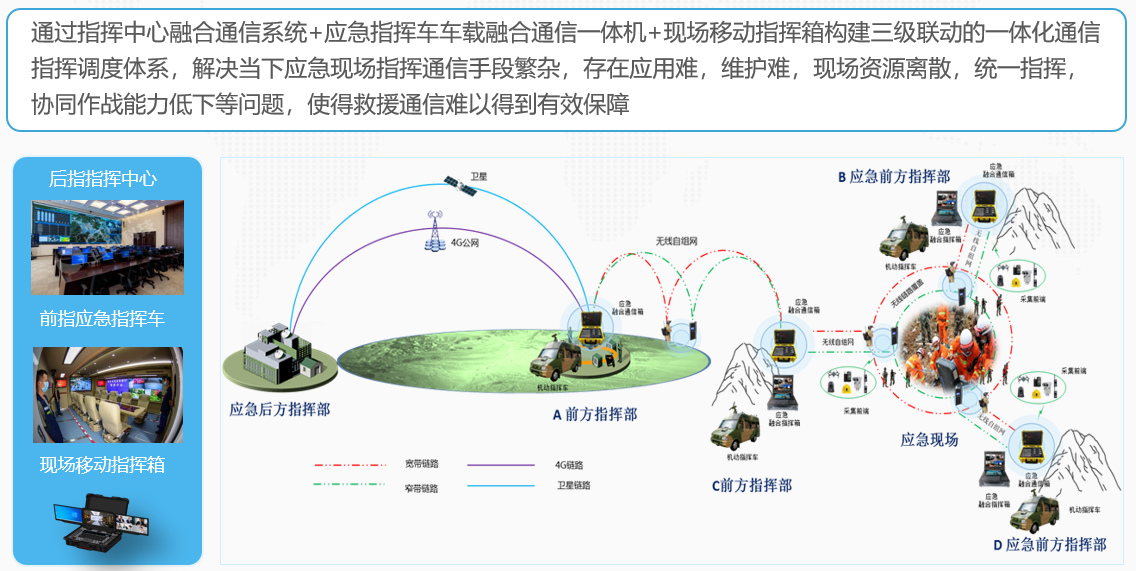 现场应急通信系统